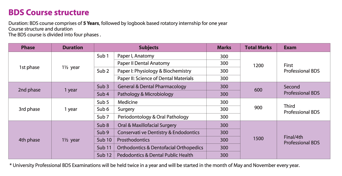 Courses | University Dental College